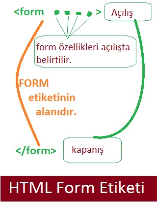 HTML Form Etiketi - HTML Dersleri [7]